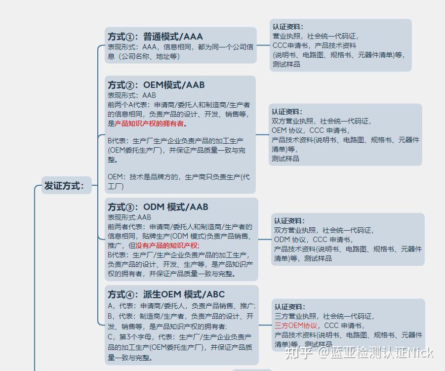 CCC认证有哪种认证模式？ - 知乎