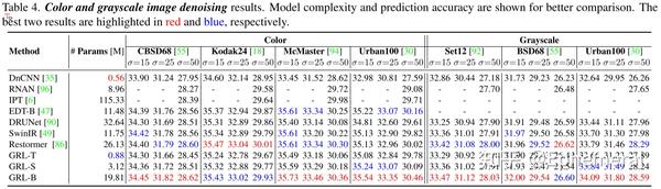 GRL: Efficient and Explicit Modelling of Image Hierarchies for Image Restoration - 知乎
