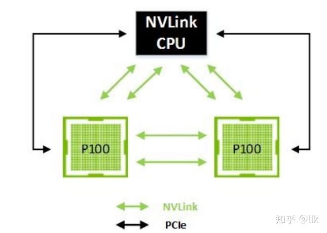 NVLink-NVSwitch-DGX | The interconnection of AI Era - 知乎