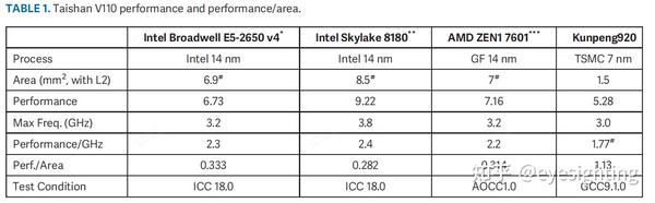 【芯片论文】华为鲲鹏920：首款基于7nm Chiplet的64核云服务ARM SoC - 知乎