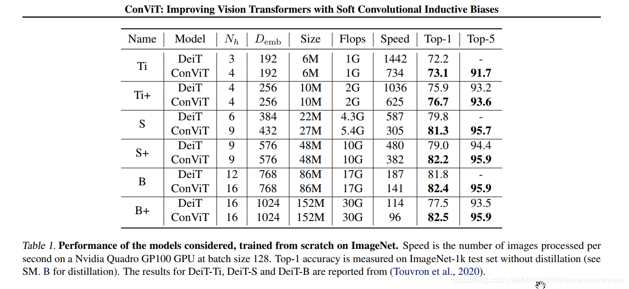 ConViT：使用软卷积归纳偏置改进视觉变换器 - 知乎