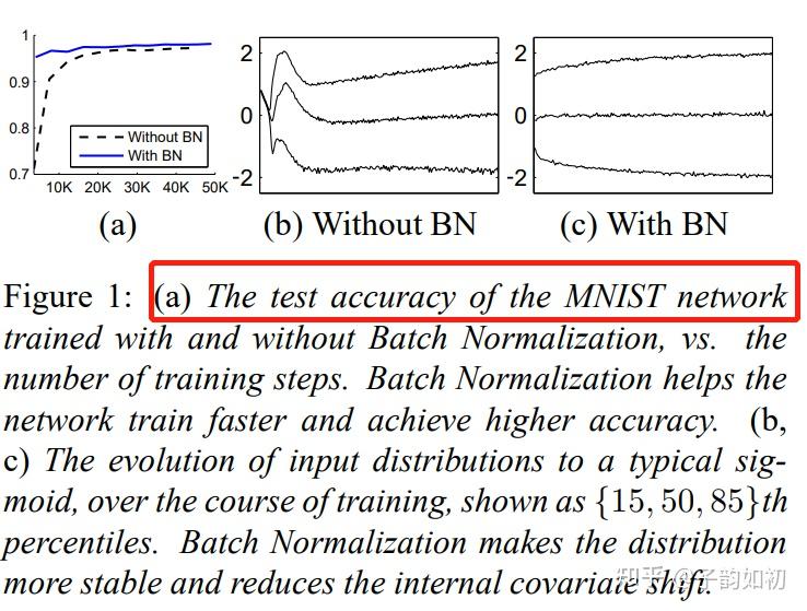 Paper Reading - 基础系列 - Batch Normalization - 知乎