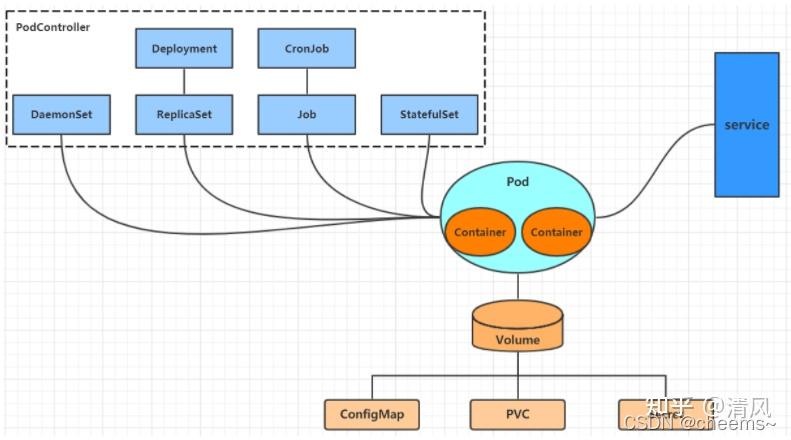 Kubernetes—资源管理方式介绍 知乎