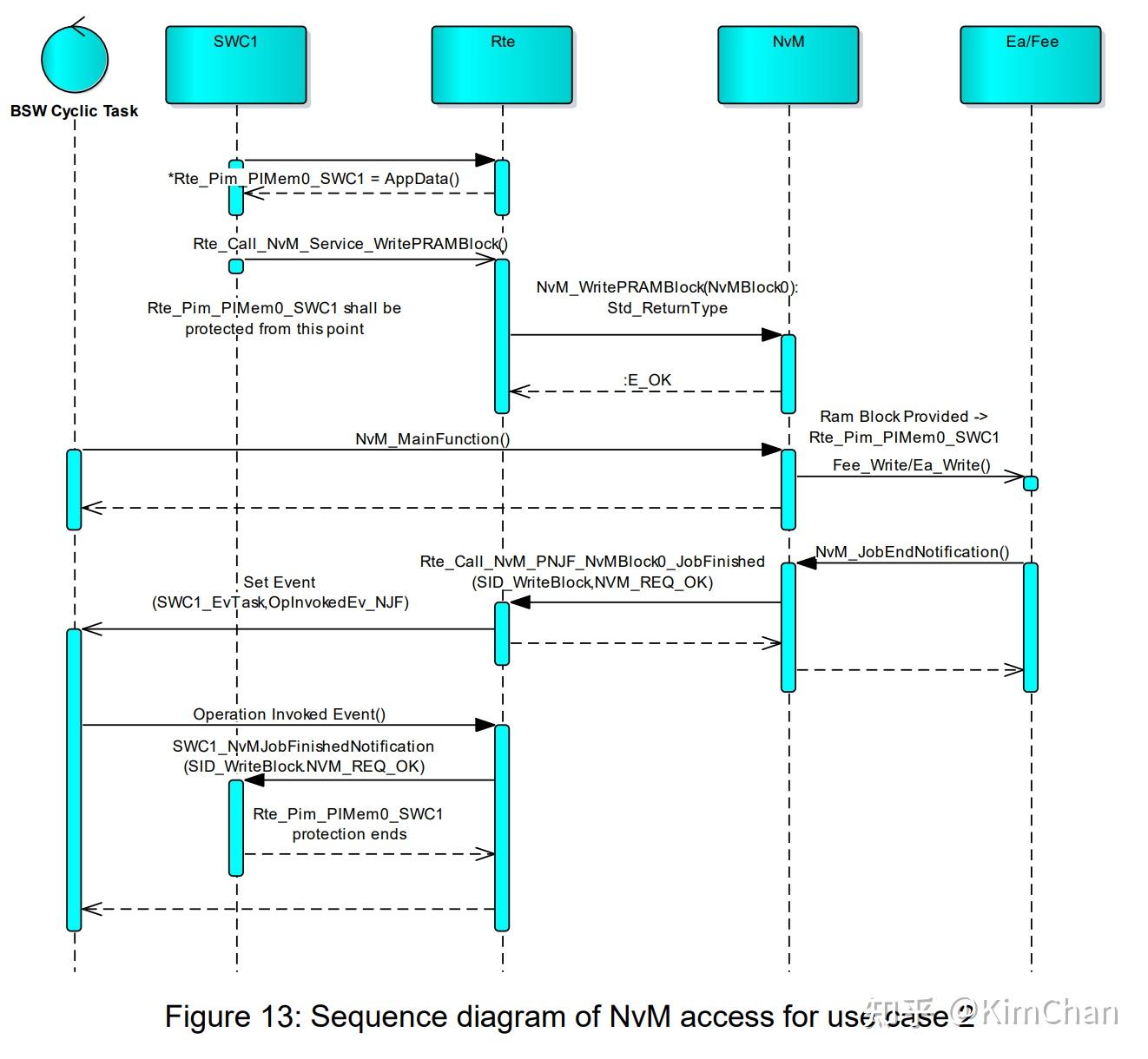 通过RTE访问NvM (四) —— ServiceSwComponent案例（3） - 知乎