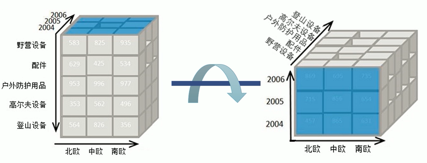 扫盲系列（8）：数据仓库建模之OLAP多维分析 - 知乎