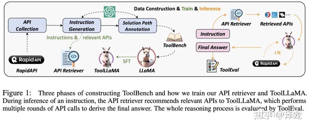 ToolLLM=LLM+tool use--大模型的高级玩法 - 知乎