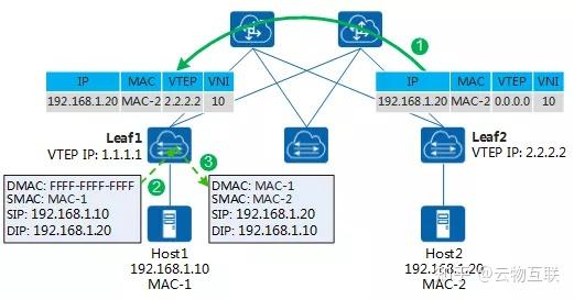 SDN — EVPN VxLAN Overlay 技术原理解析 - 知乎