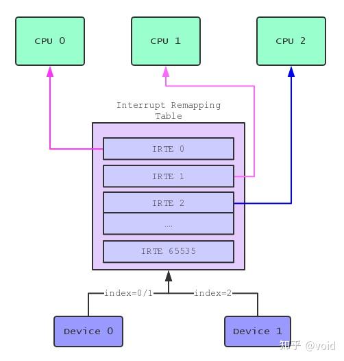 中断虚拟化浅述（intel x86架构） - 知乎