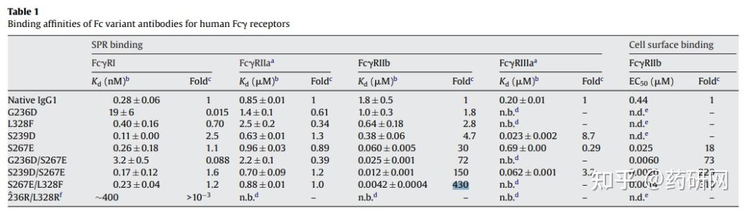 Fc工程化：Xencor的双抗技术梳理 - 知乎