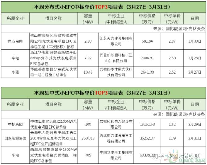 分布式大EPC均价4.17元/W！集中式大EPC均价3.98元/W！本周5.6GW光伏招中标项目【项目·周分析】 - 知乎