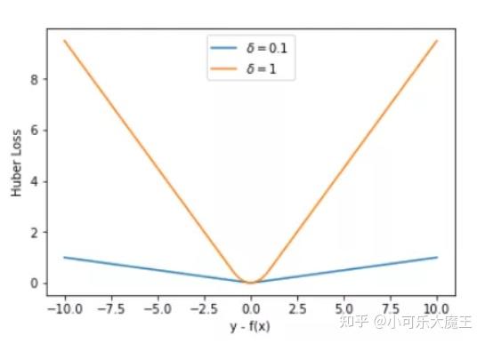 如何选取损失函数（loss func）-上-（MAE、MSE、Huber）-Pytorch版 - 知乎
