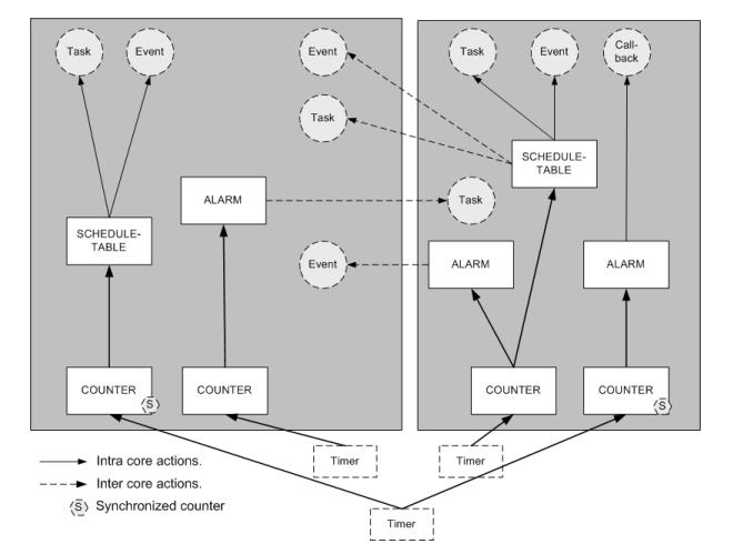 AUTOSAR Multi-Core OS - 知乎