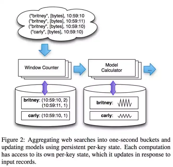 论文导读｜MillWheel: Google是如何在事件流处理上做到exactly one semantic的 - 知乎