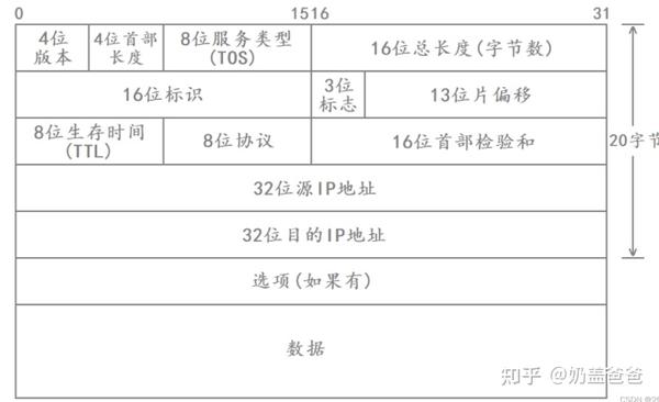网络层协议 ——— IP协议 - 知乎