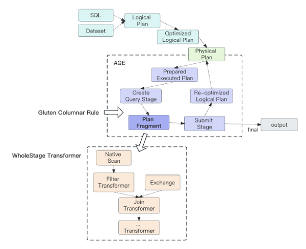 开源 | Spark Commiter 深度解读：Apache Spark Native Engine - 知乎