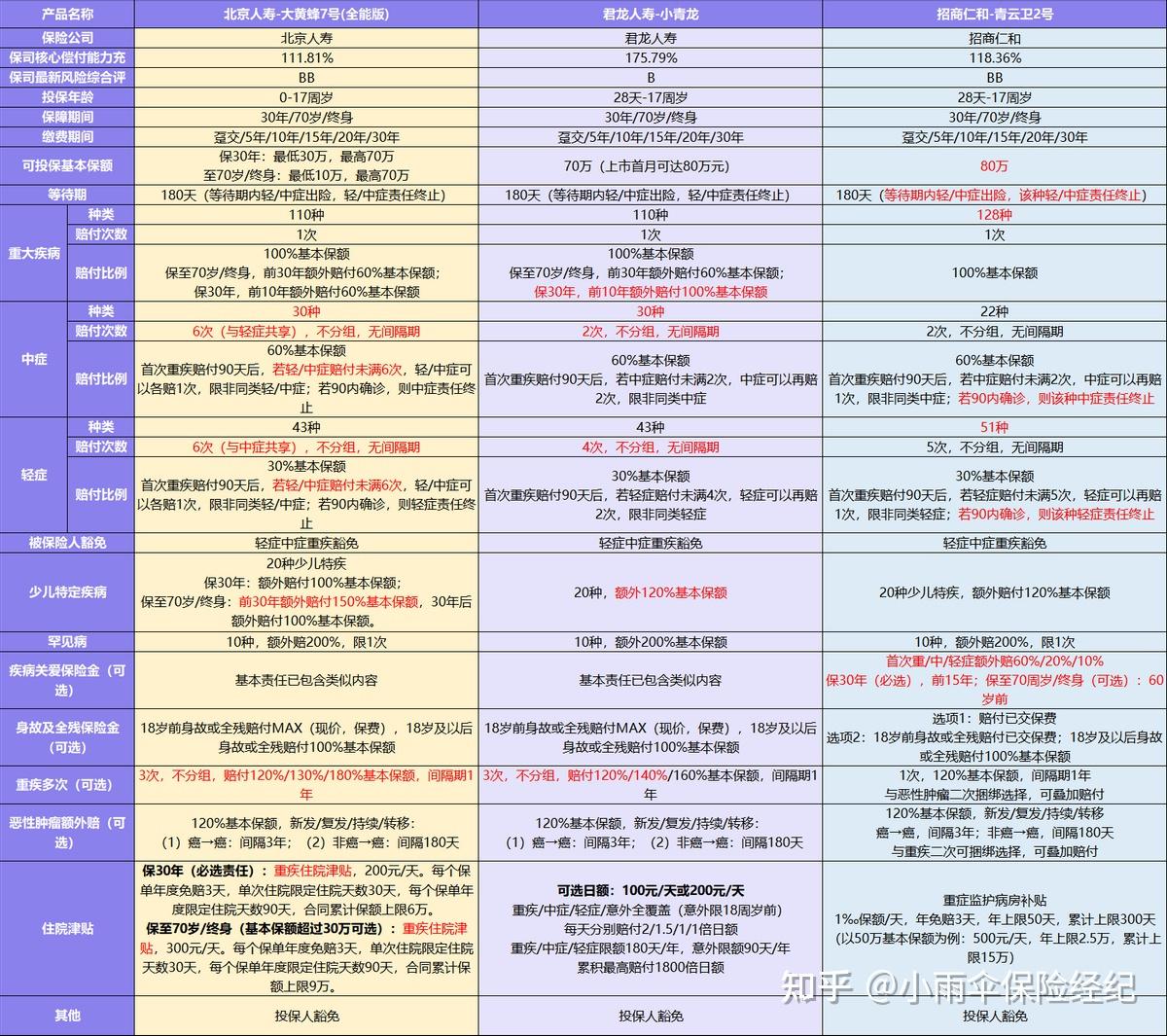 大黄蜂7号，青云卫2号，小青龙少儿重疾险产品测评 - 知乎