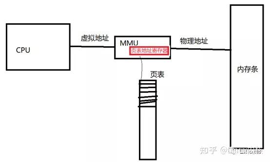 CPU是如何访问到内存的？--MMU最基本原理 - 知乎