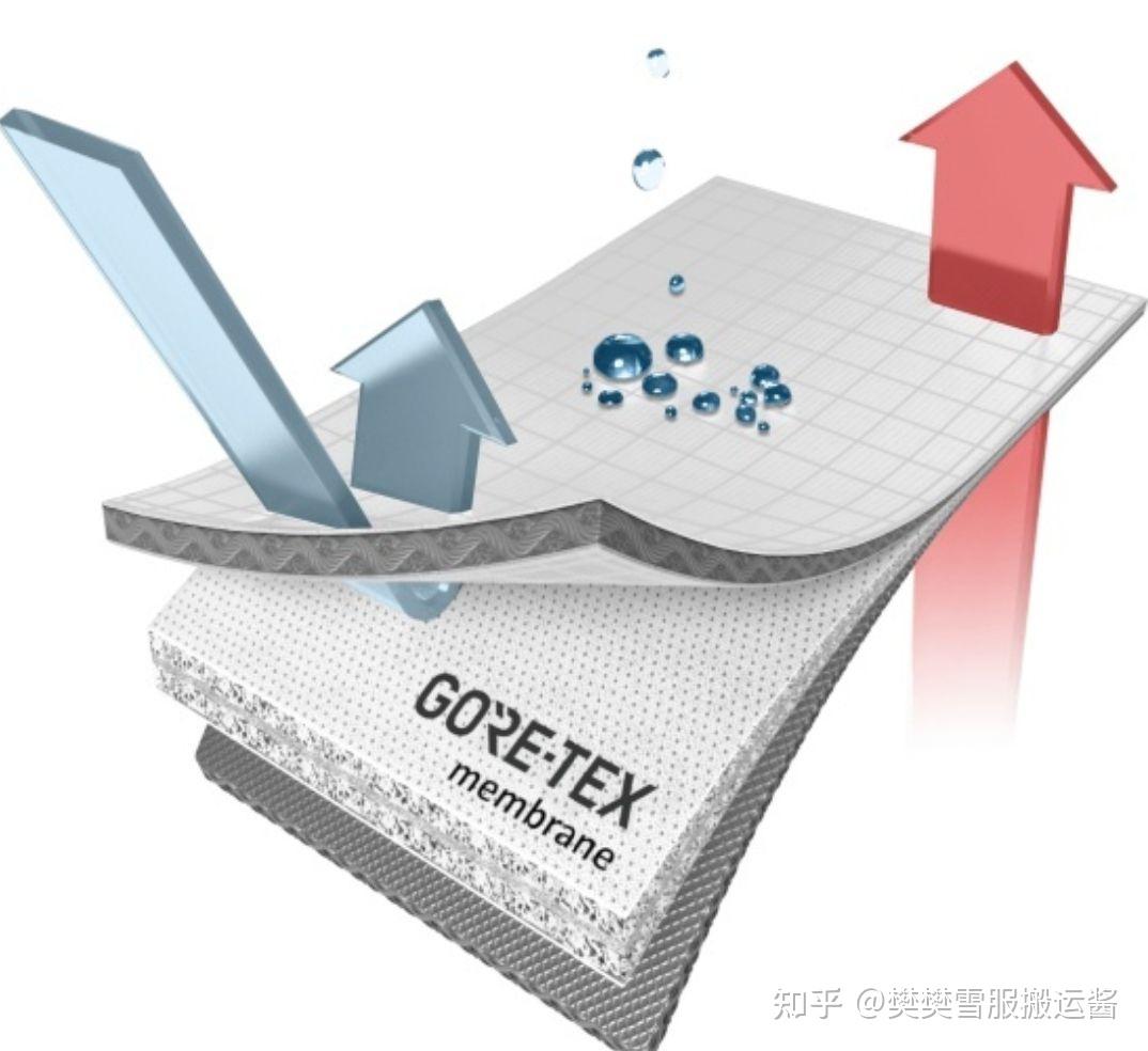 什么是Gore-Tex？？？ - 知乎