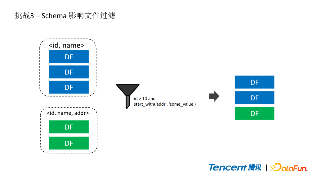 Spark读写Iceberg在腾讯的实践和优化 - 知乎