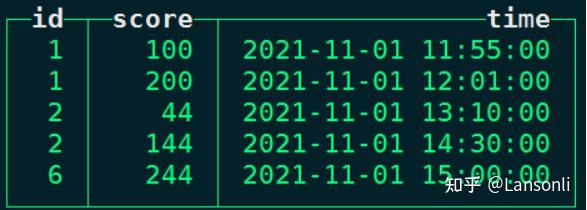 大数据ClickHouse进阶（十一）：ClickHouse的Join子句 - 知乎