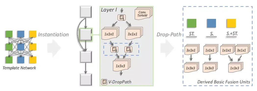 CVPR 2020丨Variational DropPath：提高3D CNN时空融合分析效率的秘诀 - 知乎