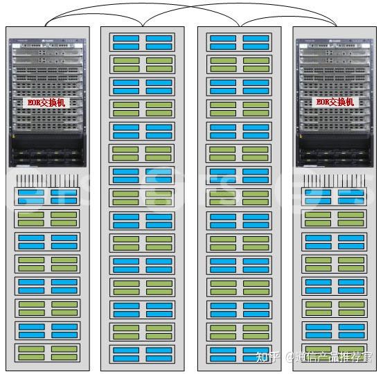 从EOR与TOR架构谈EOR与TOR交换机 - 知乎