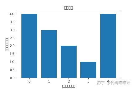 Python Matplotlib 图片/坐标轴标题的设置和字体修改 - 知乎