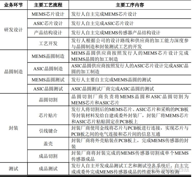 半导体经营模式笔记-Fabless\IDM\Foundry\Fab-lite（摘自部分公司招股书） - 知乎