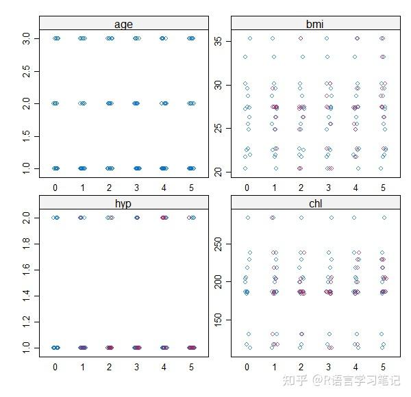 R语言处理缺失值的多重插补技术-mice包 - 知乎