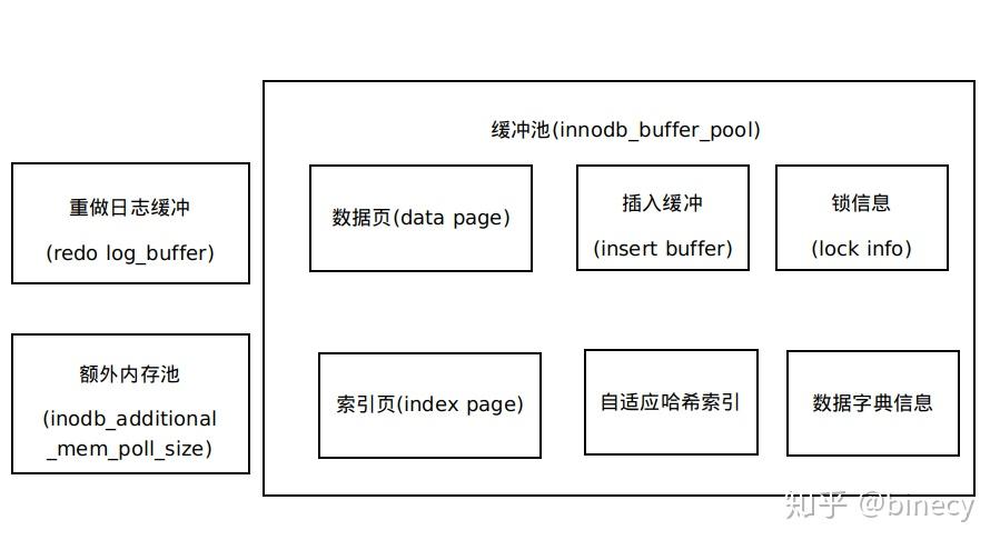深入理解InnoDB -- 架构篇 - 知乎