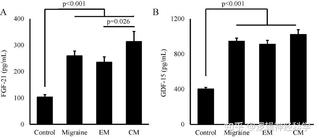 J Headache Pain︱浙江大学刘恺鸣课题组发文揭示FGF-21和GDF-15在偏头痛疾病负担评估中的重要作用。 - 知乎