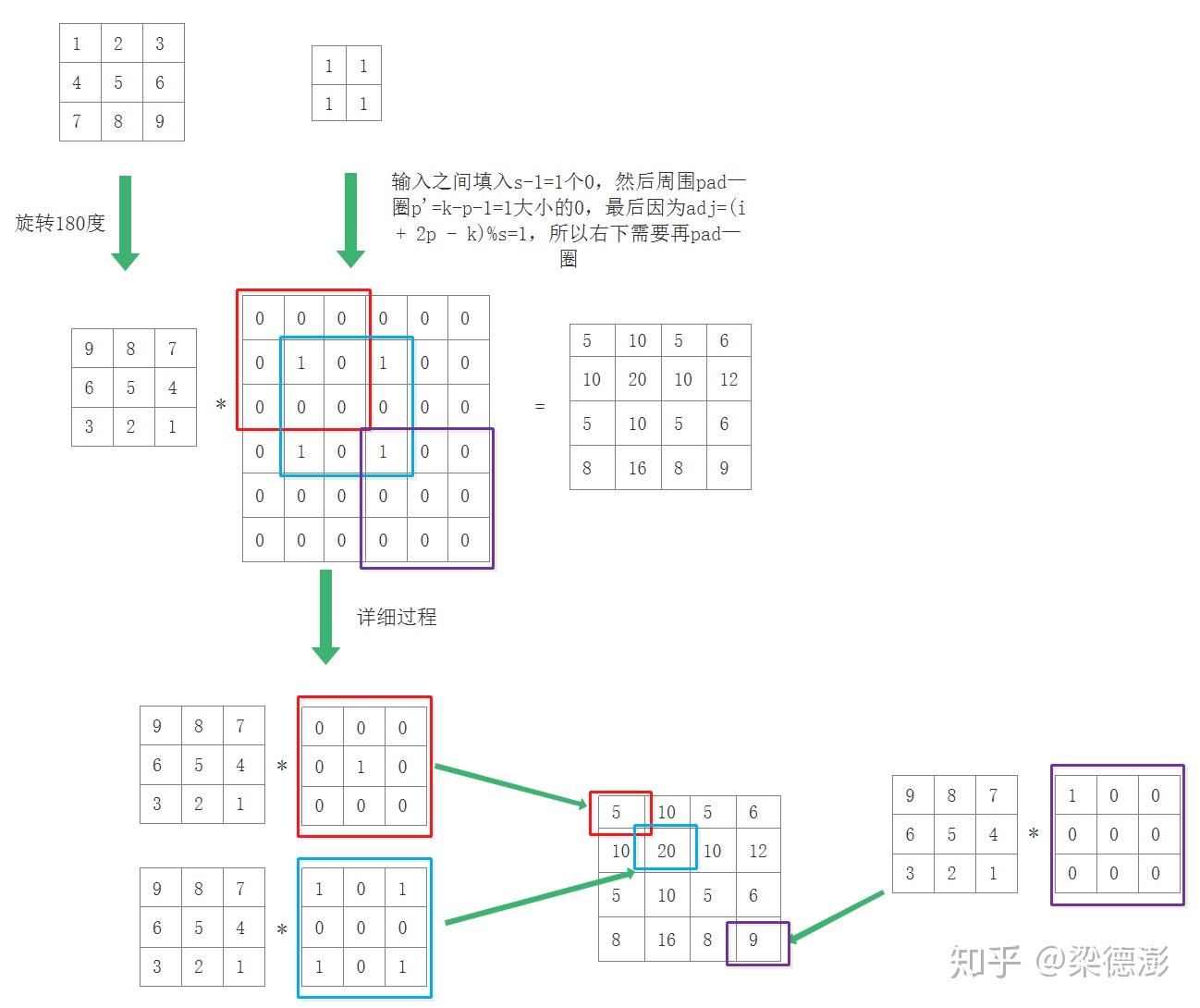 深入理解深度学习中的反(转置)卷积 - 知乎
