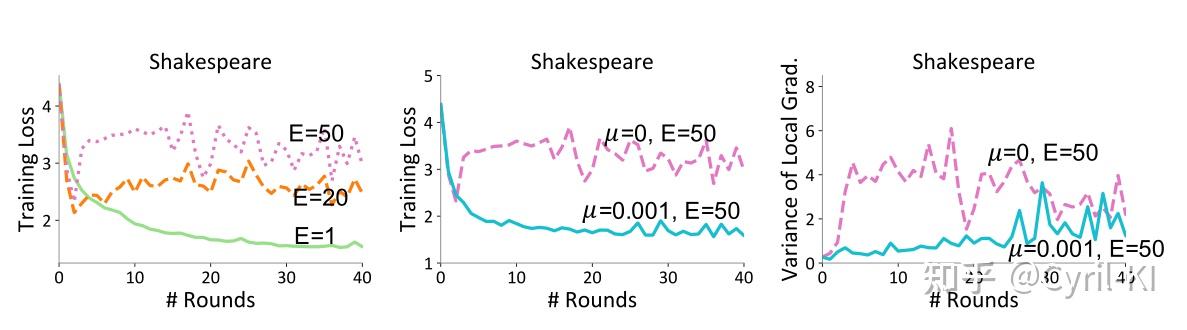 MLSys 2020 | FedProx：异质网络的联邦优化 - 知乎