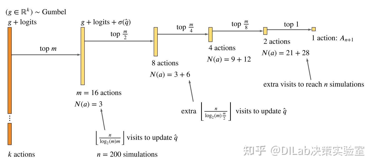 MCTS + RL 前沿进展（7）：Gumbel MuZero - 知乎