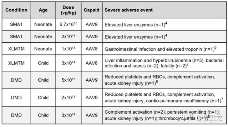 基因治疗中高剂量AAV引起的炎症免疫毒性概述 - 知乎