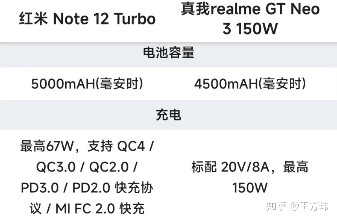真我GTneo3和红米12Turbo的价格比较接近，怎么选比较好？