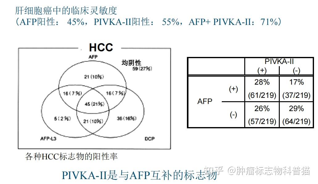 肝癌筛查新指标：异常凝血酶原（PIVKA-II） - 知乎