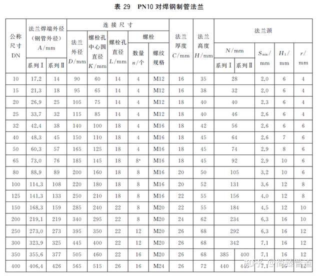 GB/T9124.1PN系列带颈螺纹钢制管法兰、对焊钢制管法兰型式与尺寸 - 知乎