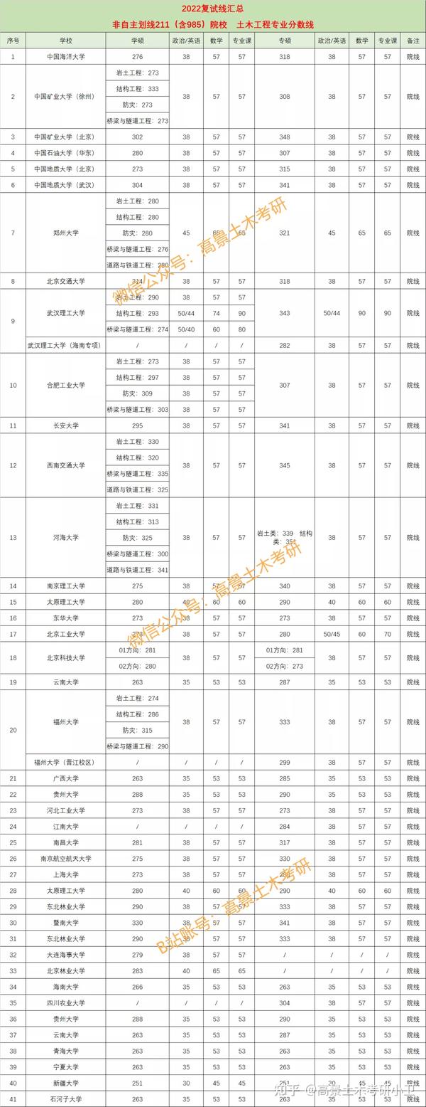 【独家统计】2022考研985、211土木工程复试线汇总~~~ - 知乎