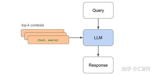 基于检索增强生成（RAG）的LLM应用开发实战 - 知乎