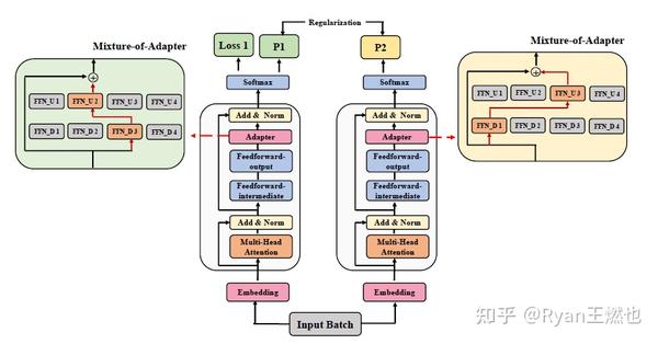 [领域总结] [PEFT] 浅谈Adapter-tuning - 知乎