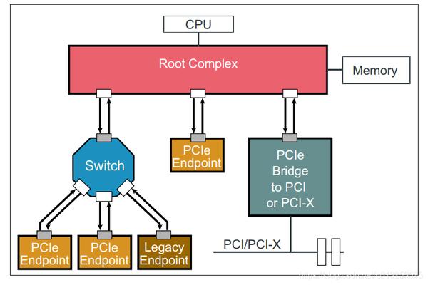 PCIe（一） —— PCIe基础概念与设备树 - 知乎
