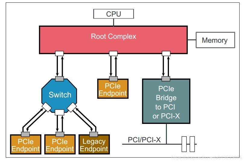 PCIe（一） —— PCIe基础概念与设备树 - 知乎