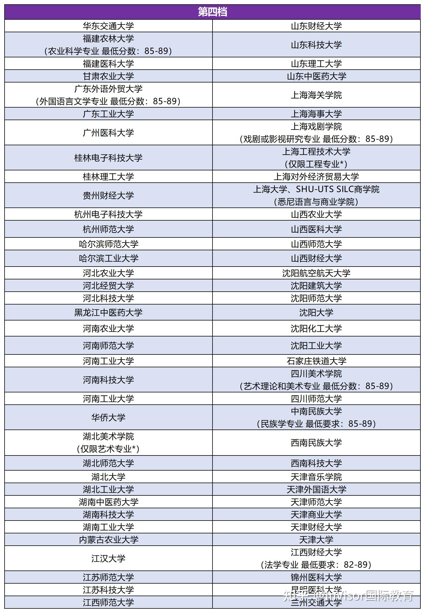 华威大学官方认可院校list！24fall想申请华威的同学不要错过！来看看自己的学校是否在list里面吧~ - 知乎