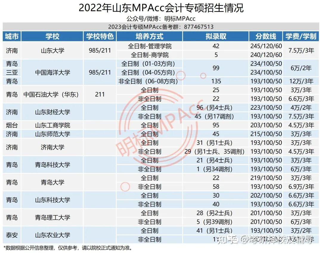 MPAcc择校数据 | 2022年山东MPAcc会计专硕拟录取情况分析 - 知乎
