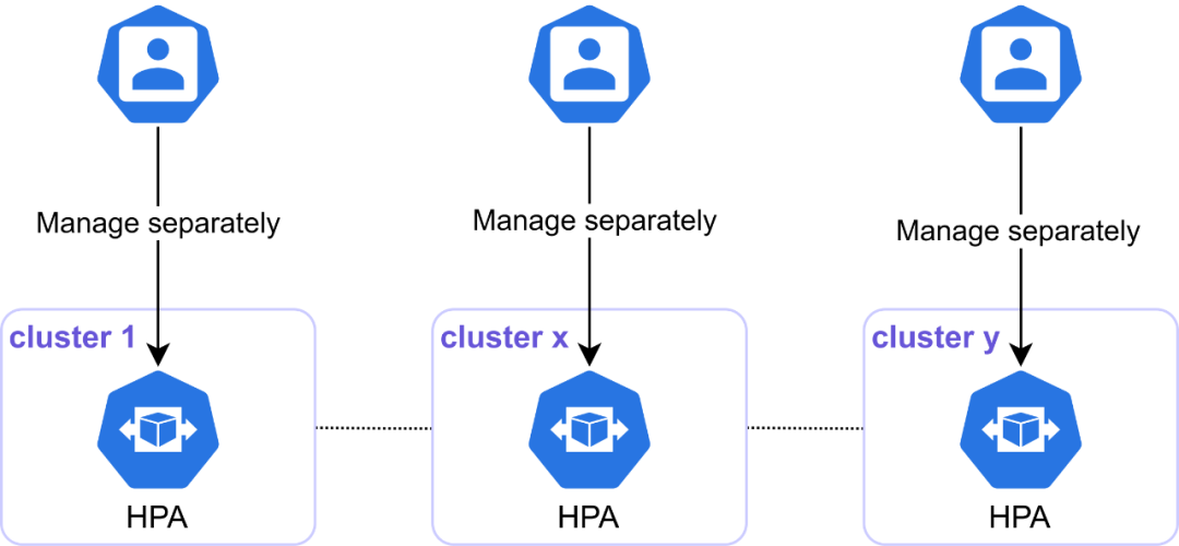 突破集群边界，Karmada 引领跨集群弹性伸缩 - 知乎