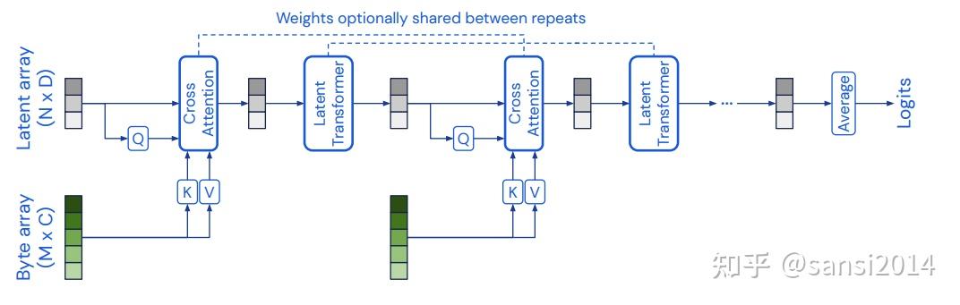 从Set Transformer到Perceiver (IO) - 知乎