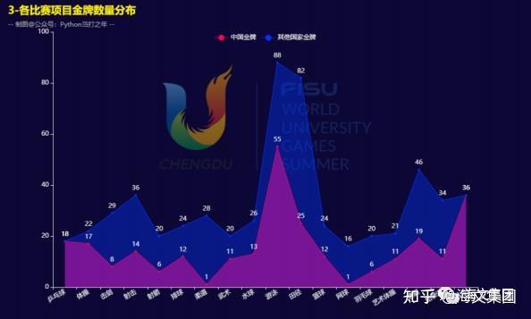 成都大运会奖牌数据分析可视化 知乎