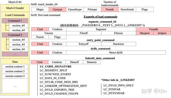 mach-o 文件结构图解 - 知乎