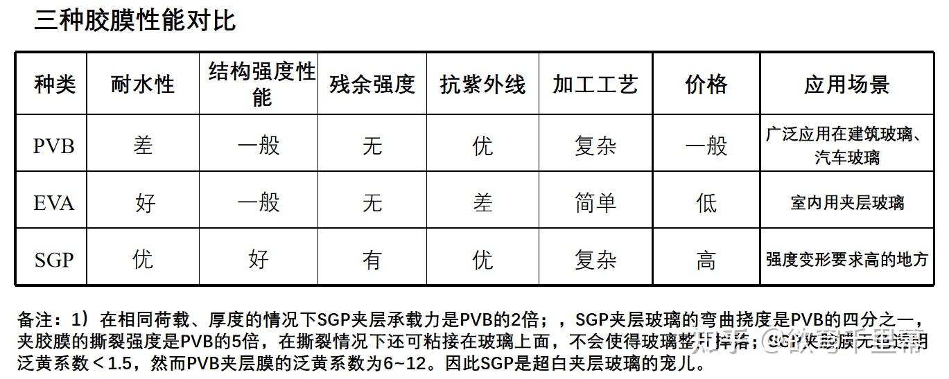 夹胶玻璃中PVB、EVA、SGP胶片 - 知乎